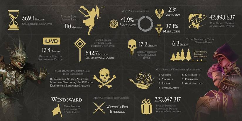 Amazon Stats Shows 569 Million Hours Logged In New World's First Year