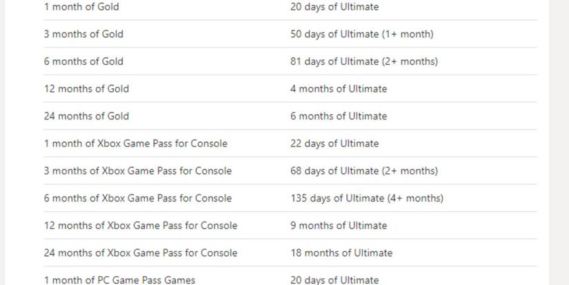 Microsoft Silently Nerfs Xbox Gold To Game Pass Ultimate Conversion ...