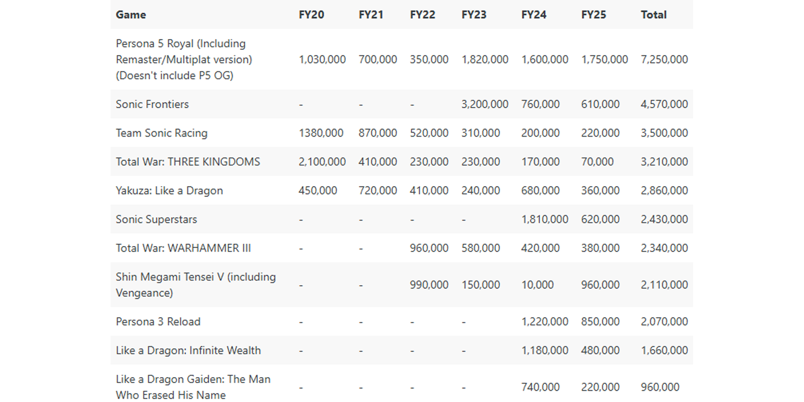 Persona 5 Royal Tops Leaked SEGA Sales Charts, Way Ahead of Total War ...