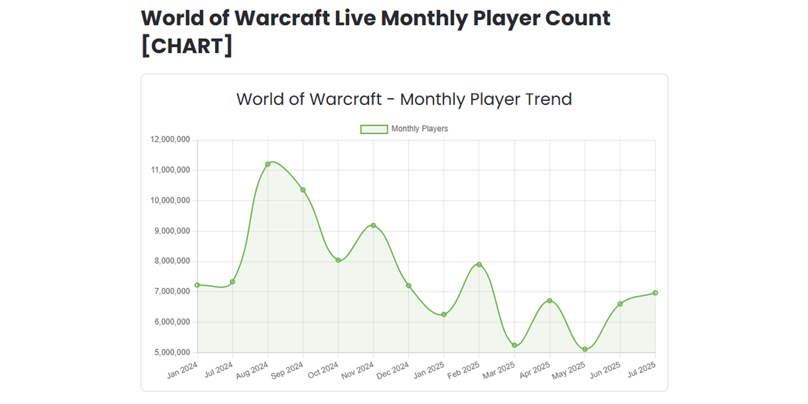 World of Warcraft Hasn’t Moved On — But Its Players Have