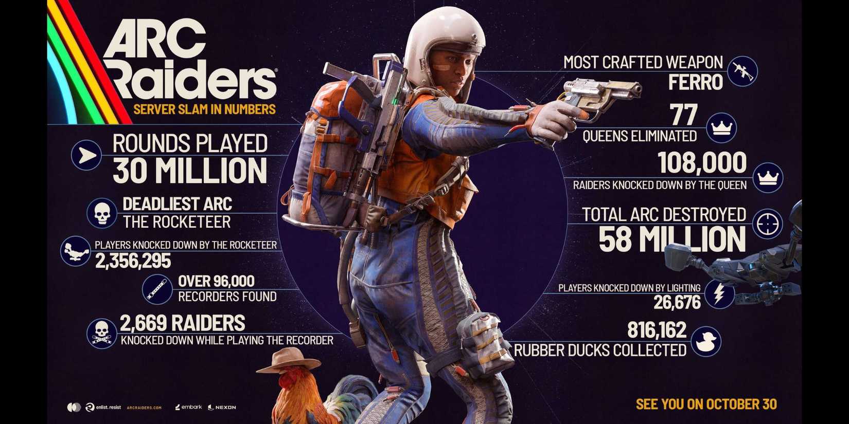 ARC Raiders Players Got A Measly 0.0007 K/D Against The Queen